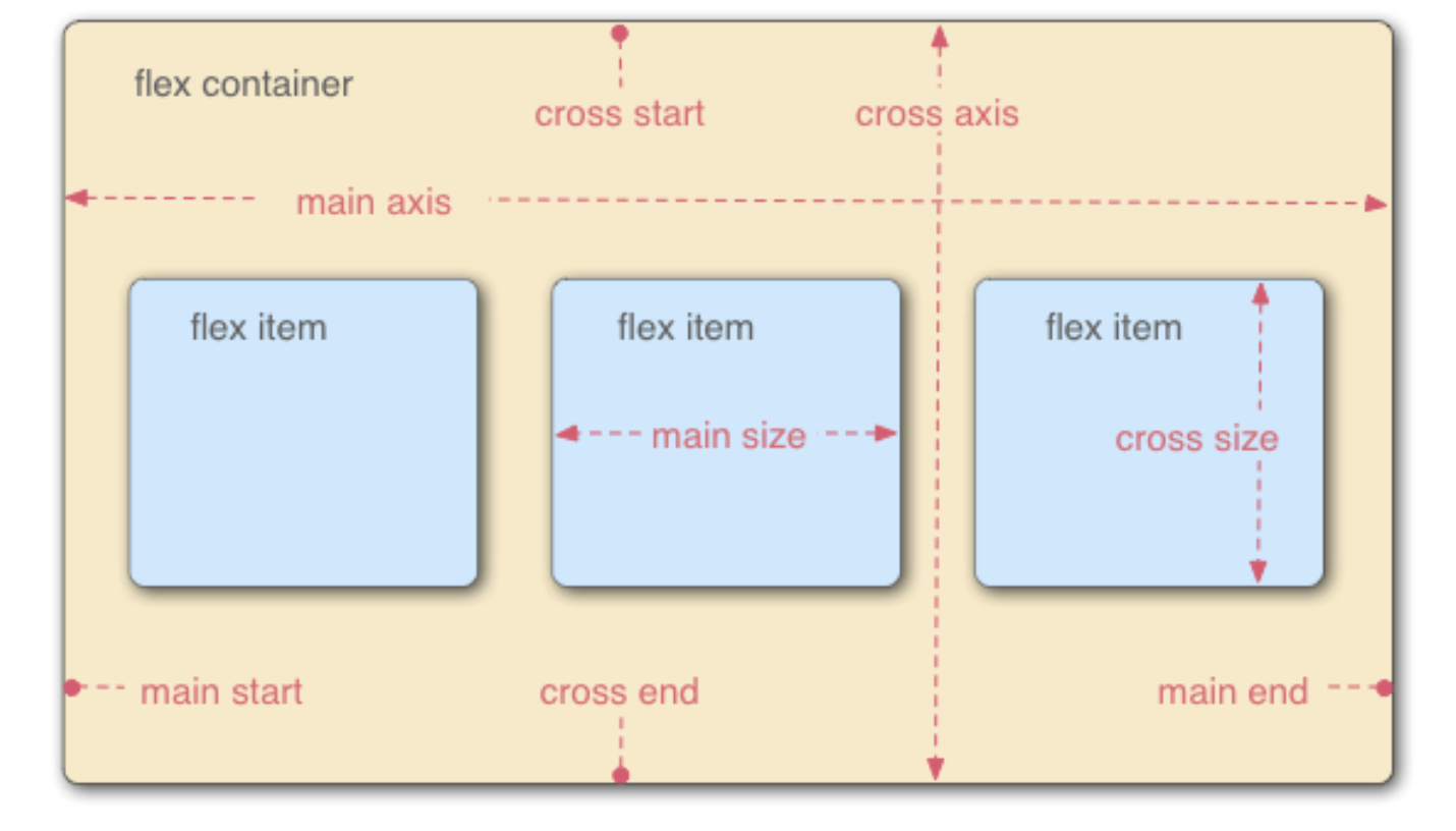 Flexbox – Assessments for AltSchool Africa