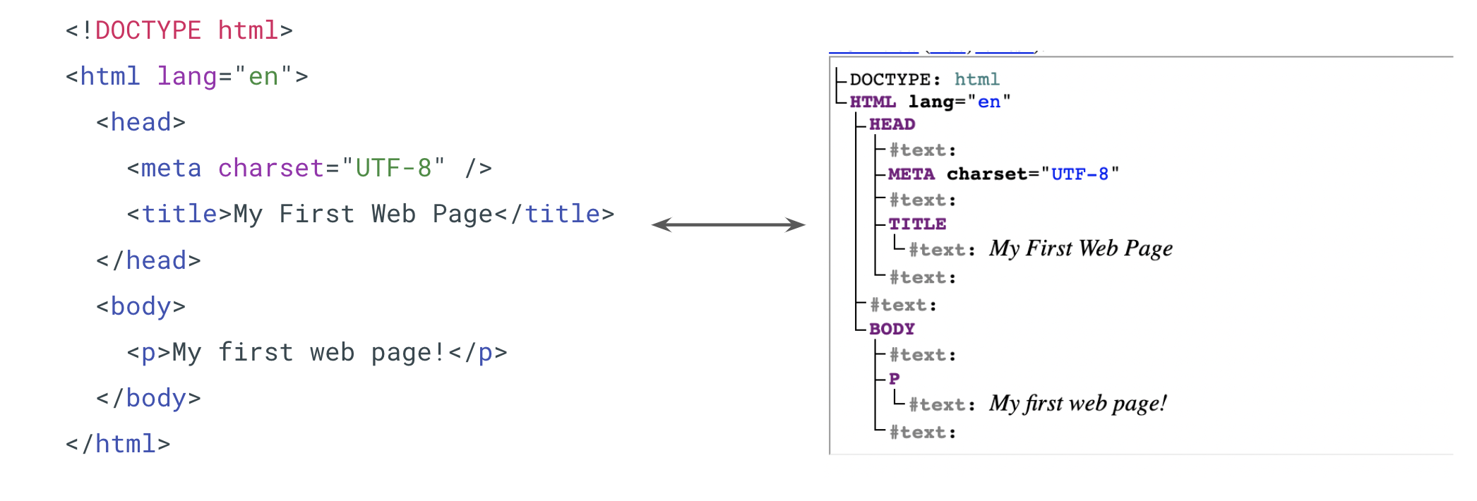 DOM Tree – Assessments for AltSchool Africa
