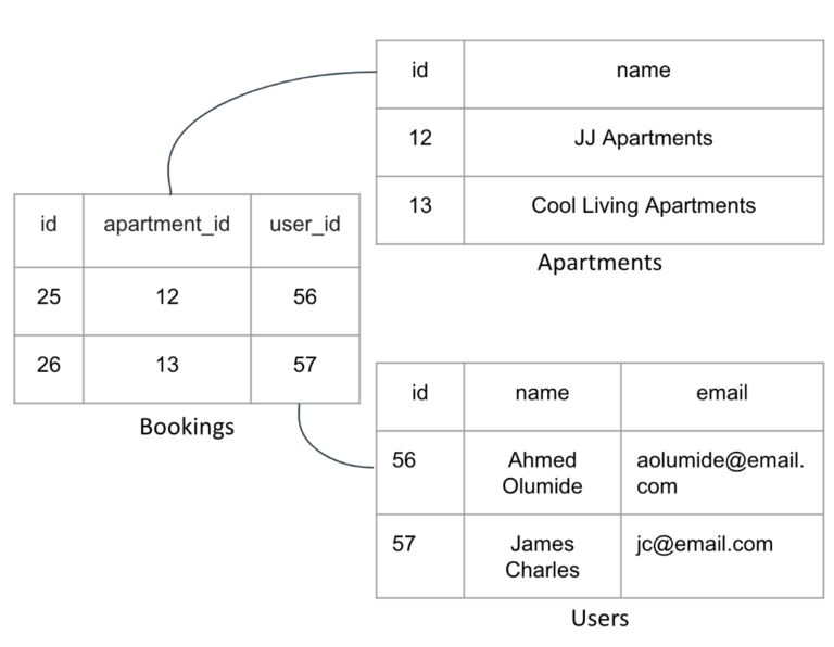 Understanding Sql Tables Assessments For Altschool Africa